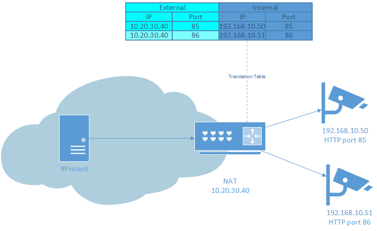 Configuration of devices behind NAT and port forwarding